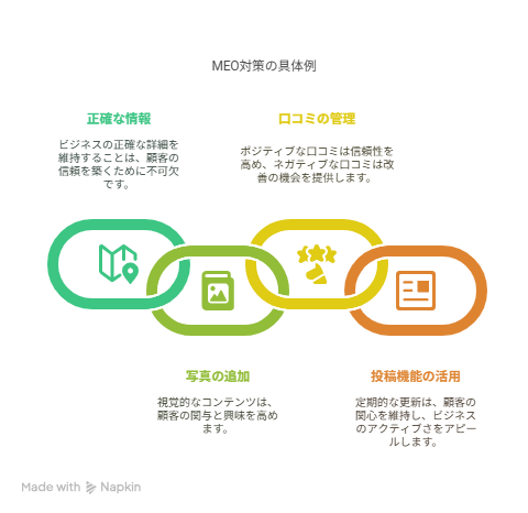 【保存版】SEO・MEO・リスティング広告の使い分け｜集客効果と費用対効果を解説 │ Break Marketing Program